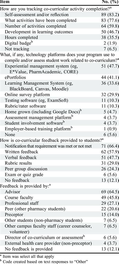 Co Curricular Documentation And Assessment Reported By Acpe Accredited Download Scientific