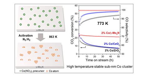 Exploring Metalsupport Interactions To Immobilize Subnanometer Co
