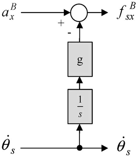 Aerospace Free Full Text Design Of A Dsp Based Motion Cueing Algorithm Using The Kinematic