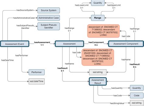 Assessment Concepts — Sphn Semantic Framework 10 Documentation