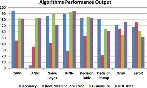 Performance Measures Of The Eight Algorithms Accuracy Root Mean Download Scientific Diagram