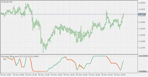 Free Download Of The Stochastic Of Filtered Price Indicator By Mladen For Metatrader 5 In