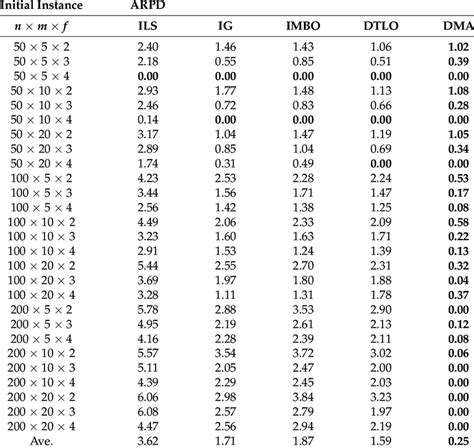 Comparison Results Of Different Algorithms By β 1 Download