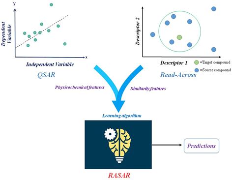 Efficient Predictions Of Cytotoxicity Of Tio2 Based Multi Component Nanoparticles Using A
