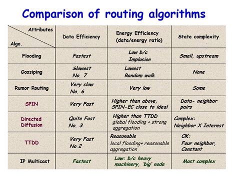 Routing And Data Dissemination Ppt Download