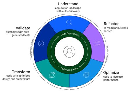 Ibm Watsonx Code Assistant For Z 25 Brings Enhanced Capabilities To