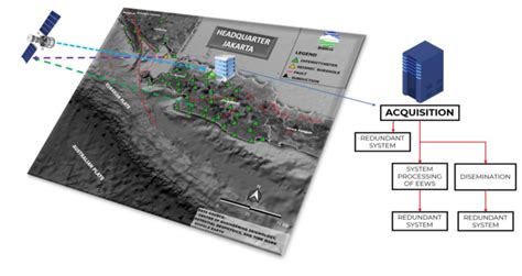 The Scheme Of Sensors Nertwork From Site Into Server 238 Download Scientific Diagram