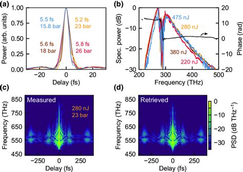 A Temporal And B Spectral Profiles Of The Pulses At The Output Of