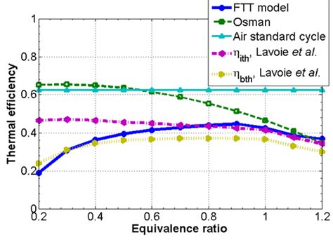 Variation Of Thermal Efficiency With The Fuel Air Equivalence Ratio And