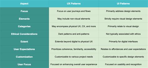 Ux Patterns Learn How To Take Advantage Of Them Dorve