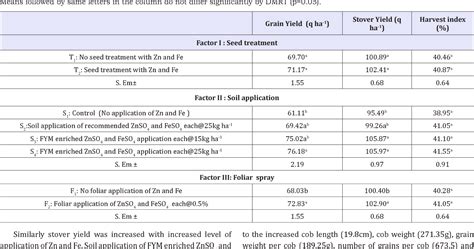 Table 1 From Agronomic Biofortification Of Maize With Zinc And Iron Micronutrients Semantic