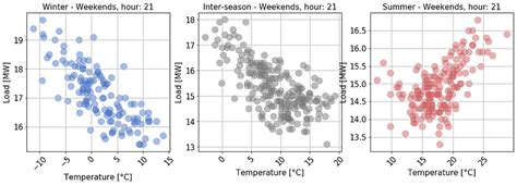 load forecasting tutorial part 2 exploratory data analysis