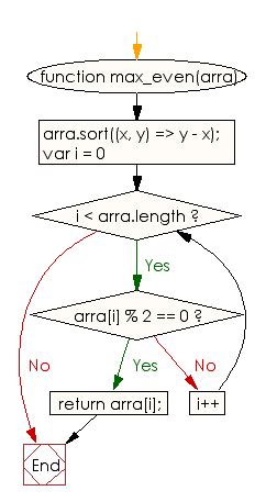 JavaScript Basic Get The Largest Even Number From An Array Of Integers W3resource