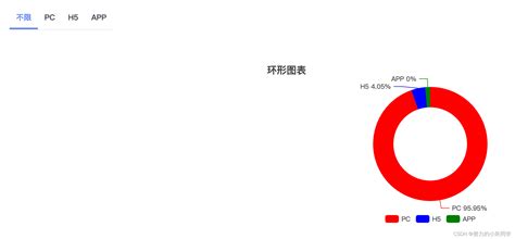 使用echarts Js绘制环形图（指定触发高亮事件）