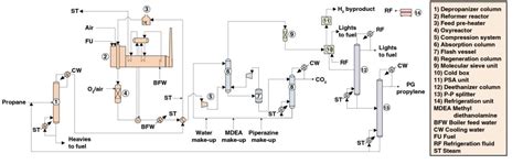 Technology Profile Propylene Via Propane Dehydrogenation Page 1