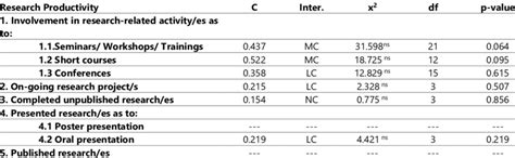 Pearson Chi Square Test Between Department Affiliation And Research