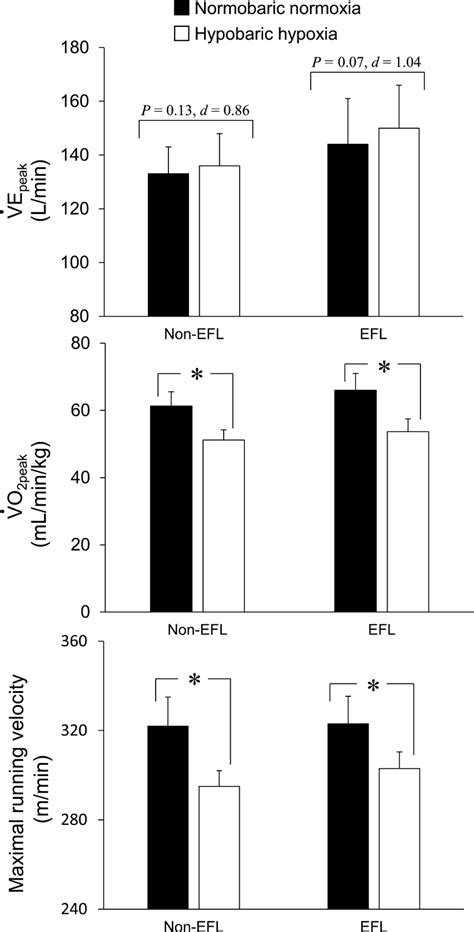 Peak Ventilation V˙epeak Peak Oxygen Uptake V˙o2peak And Maximal Download Scientific