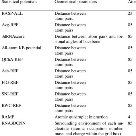 The Existing Statistical Potentials For Rna Structure Evaluation