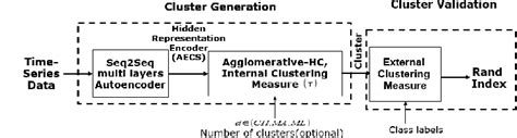 figure 1 from hierarchical clustering using auto encoded compact