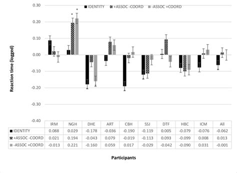 Experiment 2 The Difference In Mean Reaction Time At Post Test Between