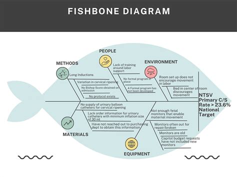 The Fishbone Diagram An Effective Tool For Root Cause Analysis In
