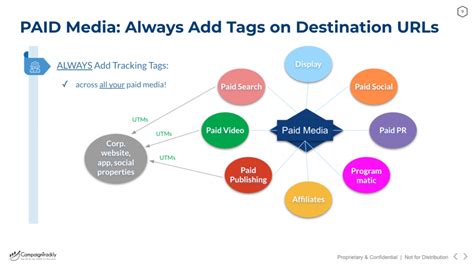 What Campaigns Require Manual Tags On Destination Urls