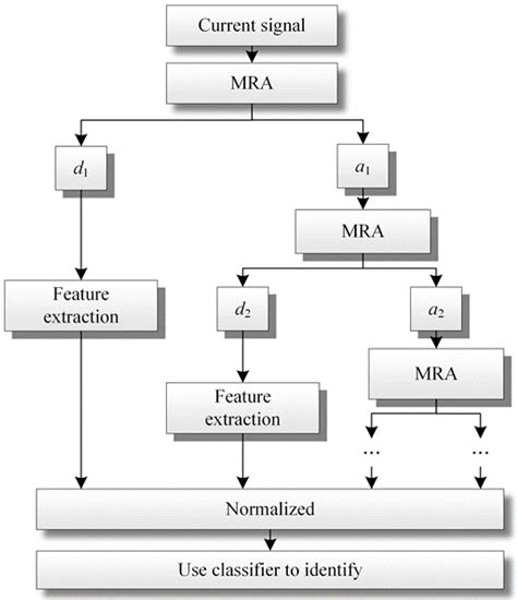 Processes Free Full Text Motor Fault Detection Using Wavelet Transform And Improved Pso Bp