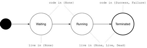 Pod And Container Lifecycle · Issue 67973 · Kuberneteskubernetes · Github