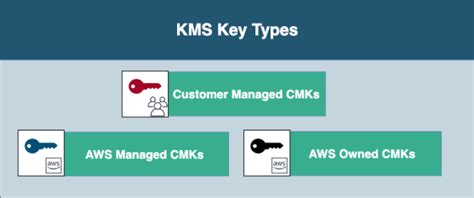 Aws Kms Customer Managed Cmk With Terraform The Cloudly Engineer