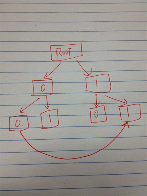 Python Duplicate Edges Created In Pygraphviz Stack Overflow