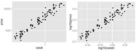 bgods ggplot2学习笔记之位置标度