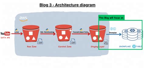 A Comprehensive Guide to AWS S3 and Snowflake Integration — Part 3: Using Snowpipe to ingest ...