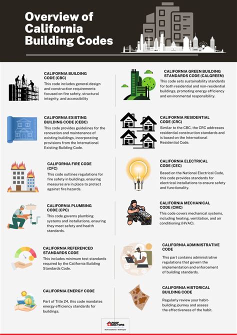 The Impact Of California Local Building Codes On Roofing Choices Roof