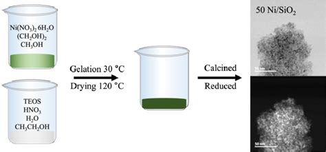 scheme 1 schematic description of the preparation of ni sio2 catalysts