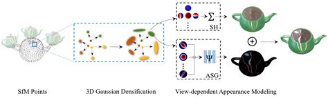 Spec Gaussian Anisotropic View Dependent Appearance For 3d Gaussian Splatting