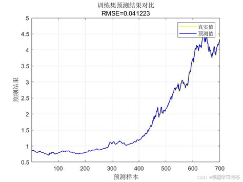 Lstm Svm时序预测 Matlab基于lstm Svm基于长短期记忆神经网络 支持向量机时间序列预测51cto博客svm时间序列预测