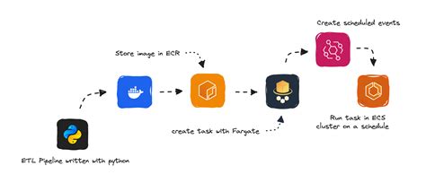 Deploy Long Running Etl Pipelines To Ecs With Fargate Towards Data Science