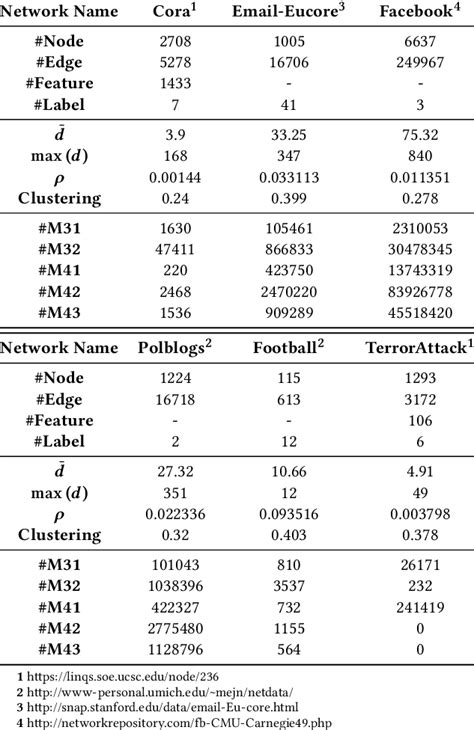 datasets used in the experiment download scientific diagram
