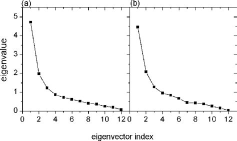 the twelve eigenvalues of a protein g and b protein l the