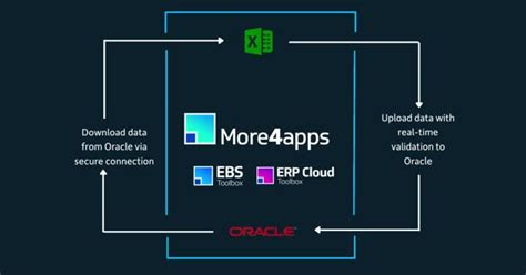 More4apps On Linkedin More4apps Oraclepartner Oracleerp