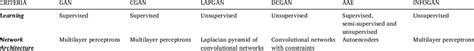 Summary Of Popular Gan Variants Download Scientific Diagram