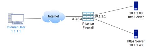 Configure HTTPS Port Forwarding In PfSense Step By Step Guide GetLabsDone
