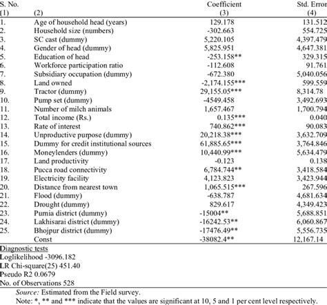determinants of household level indebtedness tobit regression