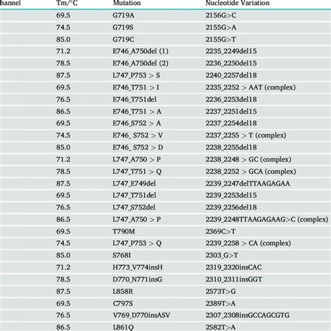 The Detecting Information Of Egfr Mutation Sites Download Scientific Diagram