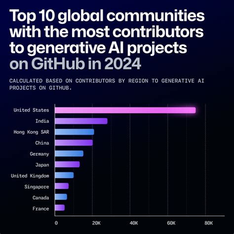 Github Octoverse 2024世界の開発者数急増でaiがpythonをトップに導く Githubブログ