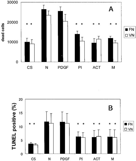 Quantification Of Dead Cells A All The Detached And Attached Cells