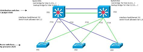 Load Balance Using Vlans On Catalyst Hp Procurve Cisco Community