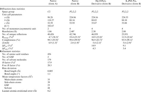 Statistics Of Diffraction Data And Structure Refinement Download Table