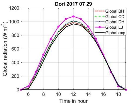 Comparison Between The Measured Radiation And The Simulated Radiation Download Scientific