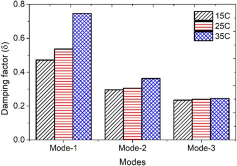 Variation In Damping And Modes With Respect To Core Thickness